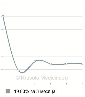 Вскрытие кисты миндалины — цены от 1050 руб. в Калининграде, 10 адресов